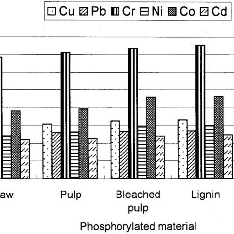 Metal Ion Adsorption Of The Different Metal Ions By Different Download Scientific Diagram
