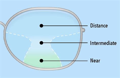 Single Vision Vs Progressive Lenses Pros And Cons