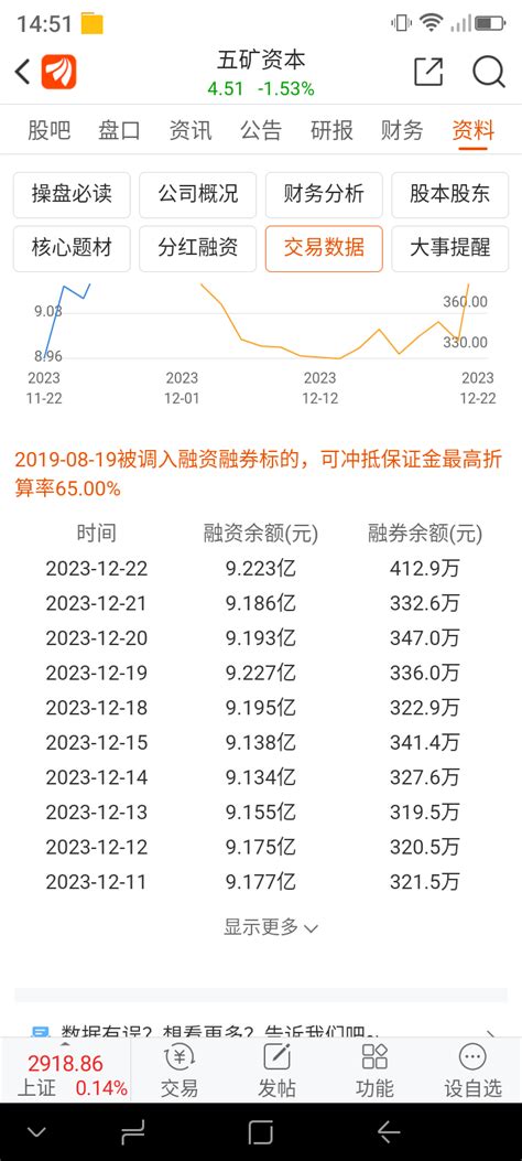 这个股票的融资金额融资余额很大有9亿多元啊融资买入这个股票是该得到奖赏还是 财富号 东方财富网