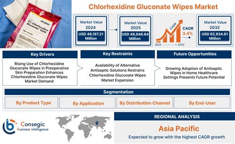 Chlorhexidine Gluconate Wipes Market Size Share Demand Trend And Forecast Report To 2032