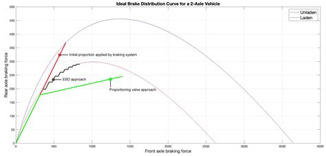 Fbrake A Method To Simulate The Brake Efficiency Of Laden Light
