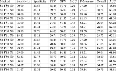 accuracy of stacking methods with respect to normalization and feature