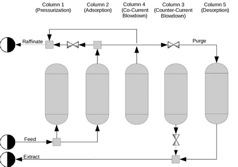 2 A Psa Process Flow Diagram Illustrating The Connections Between Feed Download Scientific