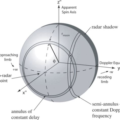 In This Figure The Geometry Of Range Doppler Mapping Is Shown Each Download Scientific