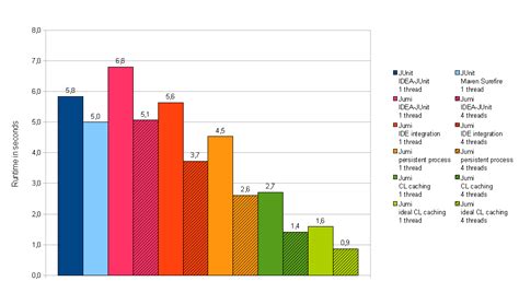 Faster Junit Tests With Jumi Test Runner And Class Loader Caching Esko Luontola