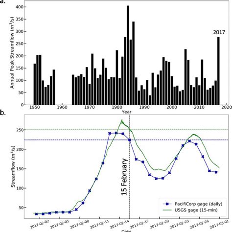A Historical Annual Peak Discharges Observed At The Us Geological
