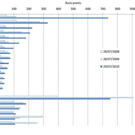 Selected Credit Default Swap Cds Spreads Download Scientific Diagram