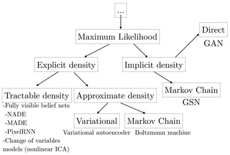 Flow Based Deep Generative Models