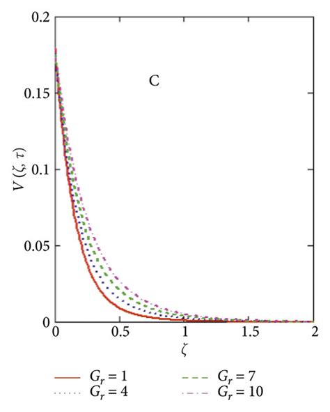 Plot Via C Cf And Ab Approaches For Velocity With Different Values Of