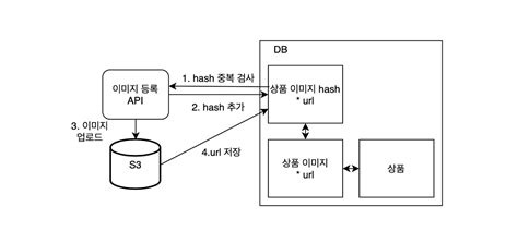 딜리셔스 개발팀의 Toy Project Dealicious