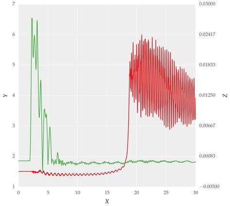 How To Arrange Plots Of Secondary Axis To Be Below Plots Of Primary