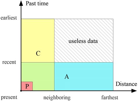 Data Classification When Matching Present Probe Download Scientific Diagram