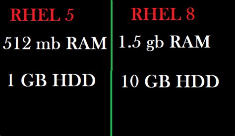 rhel 5 to rhel 8 minimum requirement and maximum limit of hardware