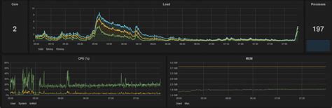 Exportando Métricas De Glances A Influxdb Y Visualizando Con Grafana