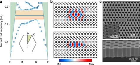 D Fdtd Simulation And Pc Cavity A Fundamental Te Mode Band Diagram Of