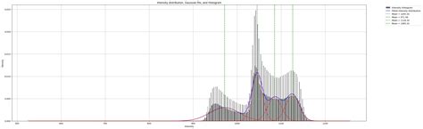Python Proper Curve Fitting For Intensity Plots Stack Overflow