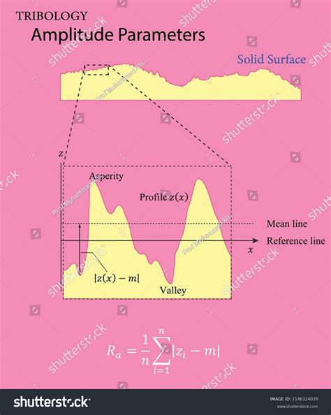 Tribology Solid Surface Roughness Engineering Royalty Free Stock