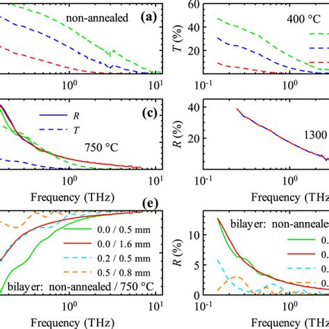 Ad Transmissivity And Reflectivity Of The Variously Annealed 3d Download Scientific