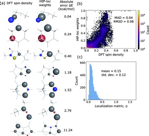 A Comparison Of Dft Spin Density And Hip Loc Localization Weights For
