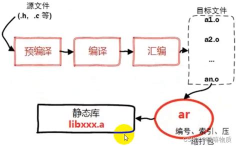静态链接、动态链接 And 静态库、动态库的制作和使用 Csdn博客