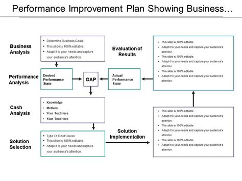 Performance Improvement Plan Showing Business Analysis And Solution