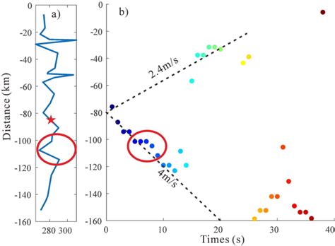 Time Distance Plot Of The Back Projection Result Modified From Zhang