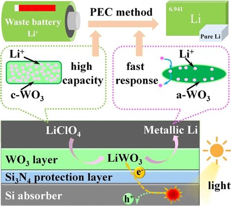 Mixed‐phase Wo3 Cocatalysts On Hierarchical Si‐based Photocathode For