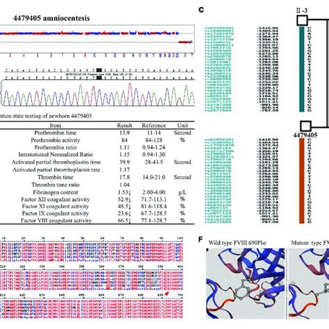 A The Copy Number Variation Cnv Detection And B The Mutation