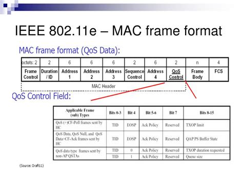 Ppt Ieee 80211e Qos On Wlans Powerpoint Presentation Free Download