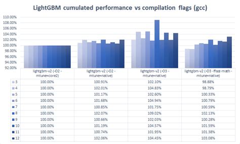 recommendations when using gcc — lightgbm 4 4 0 99 documentation