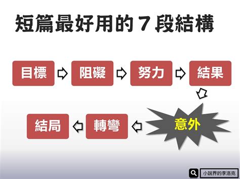 【編劇結構】中短篇故事超實用的7問題編劇公式