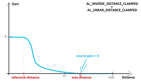 Audio Java Openal Source Gain Of Zero After Passing The Max