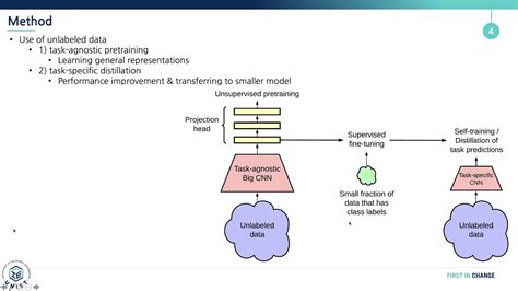 Big Self Supervised Models Are Strong Semi Supervised Learners 설명