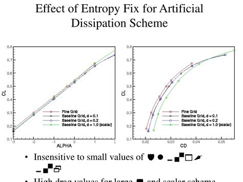 PPT Computational Aerodynamics Unstructured Mesh Solvers PowerPoint