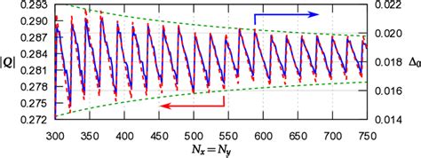 Color On Line Amplitude ∆ 0 Of The Superconducting Order Parameter