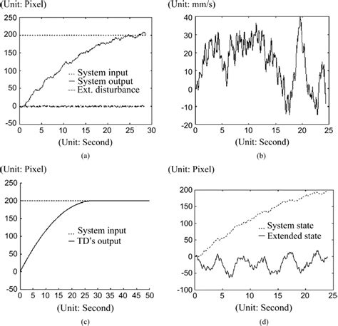 System Responses For The Control In The X Direction A System Input