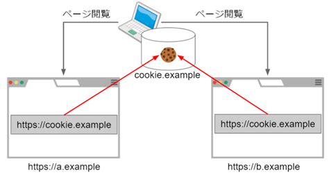 Cookieのpartitioned属性 Chips の標準化はじまる Asnokaze Blog