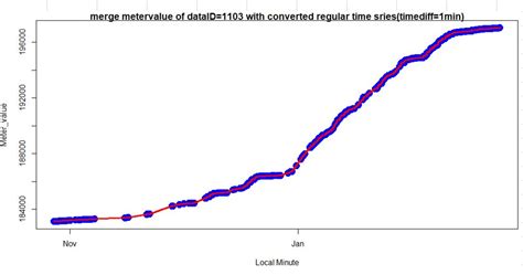 Creating Time Series Frequency Interval 1min And Forecasting General