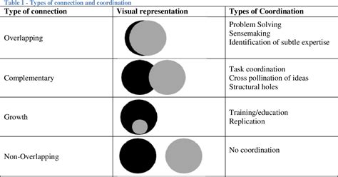 Types Of Coordination In Management