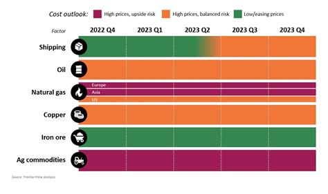 Input Costs Will Fall In 2023 But Remain At Historically Input Costs Will Fall In 2023 But Remain At Historically