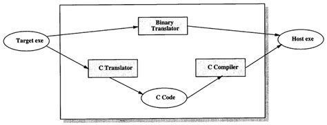 Static Compilation Based Simulator Download Scientific Diagram