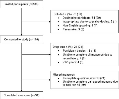 Figure 1 From Sarcopenia Prevalence And Risk Factors Among Residents In Aged Care Semantic Scholar