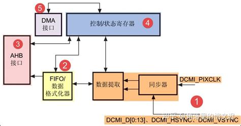 接口接收数据dcmi（digital Camera Interface）接口 Csdn博客
