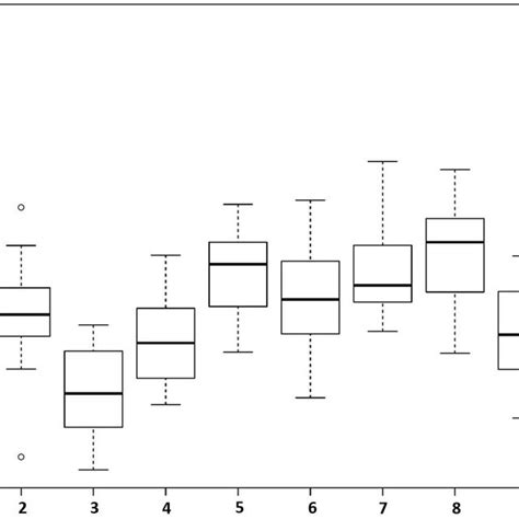 boxplots of two random data sets one has 5 outliers in α i left and