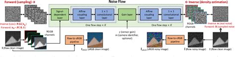 Figure 3 From Noise Flow Noise Modeling With Conditional Normalizing Flows Semantic Scholar