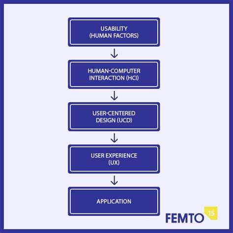 User Experience And User Centered Design Ux And Ucd Femto