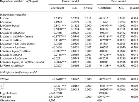 The Estimated Stochastic Farmer And Canal Production Frontier Models