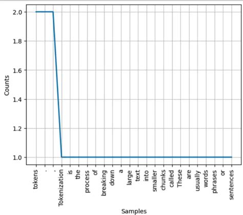 Natural Language Processing Nlp With Python Examples Pythonprog