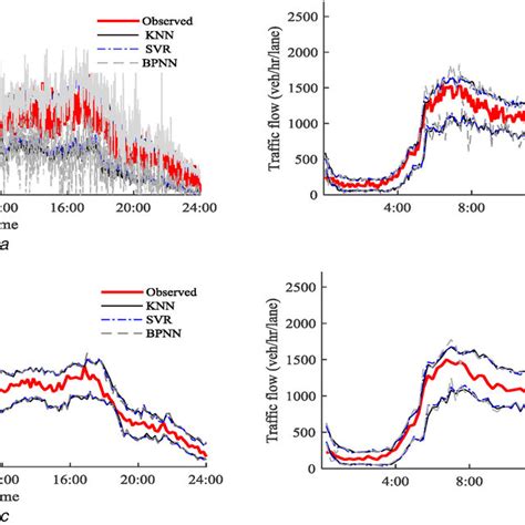 Rainfall Prediction Using Svr With Combine Dataset Download