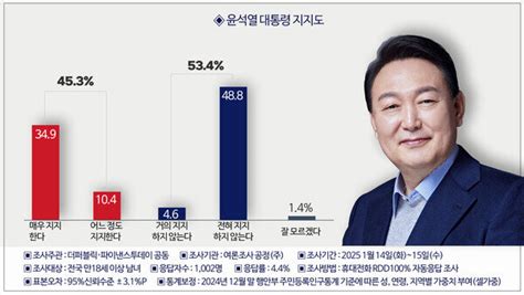 더퍼블릭 파이낸스투데이 여론조사 정리 대통령 지지율 453 Mlbpark